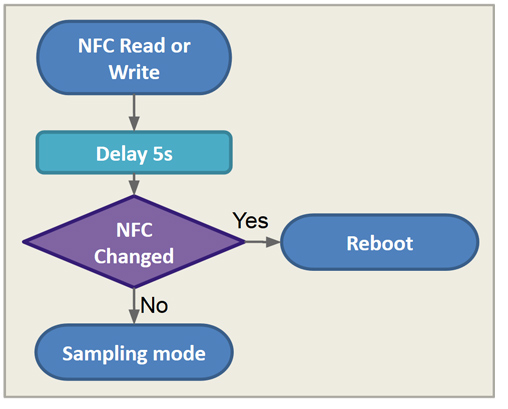 NFC Write – ELSYS