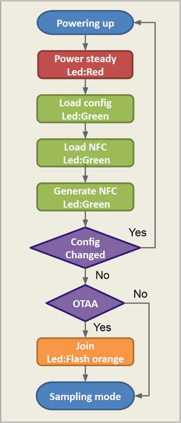 Sensor startup – ELSYS